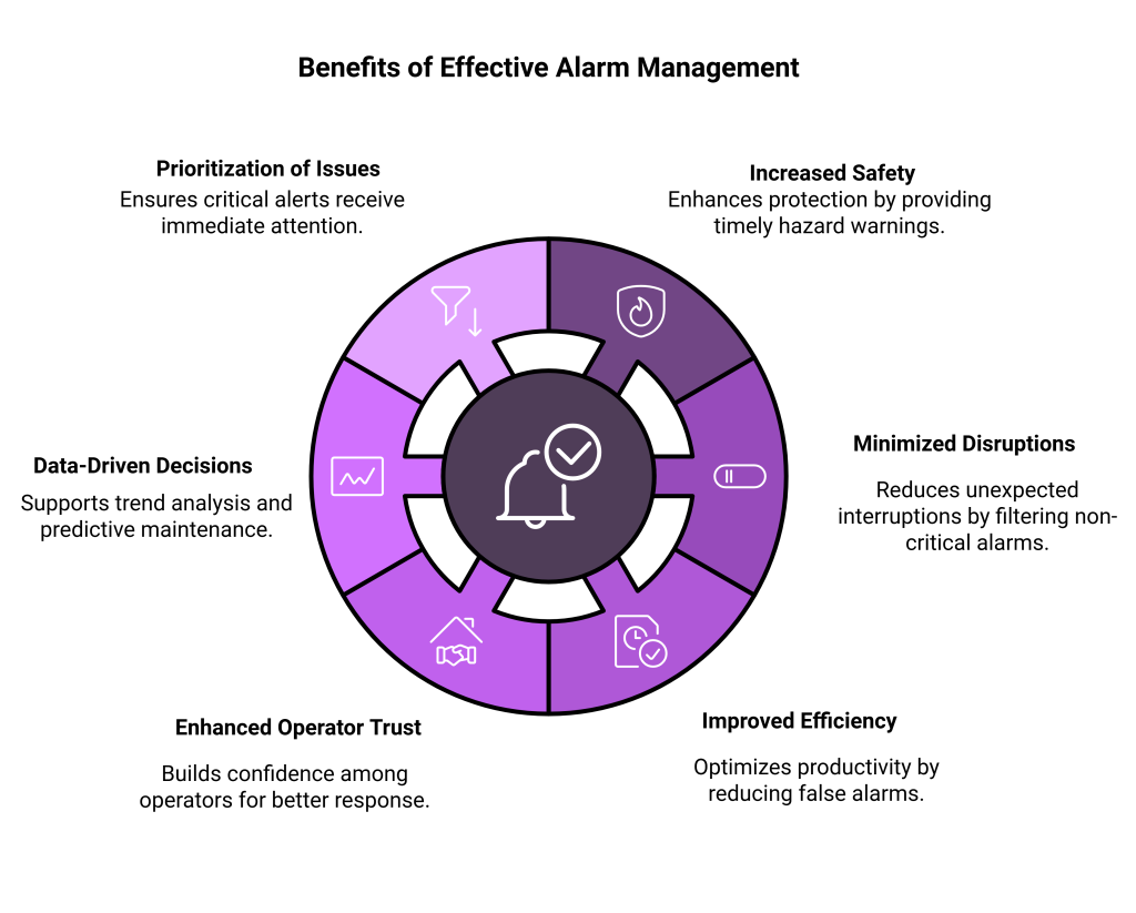 What Is Alarm Management?