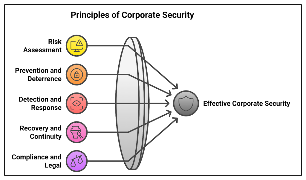 What Is Corporate Security?