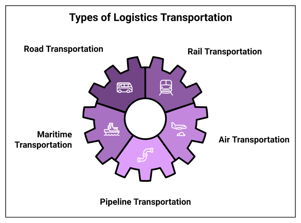 What Is Logistics Transportation?