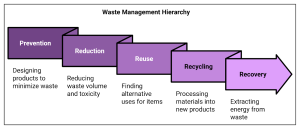 What Is Waste Management?