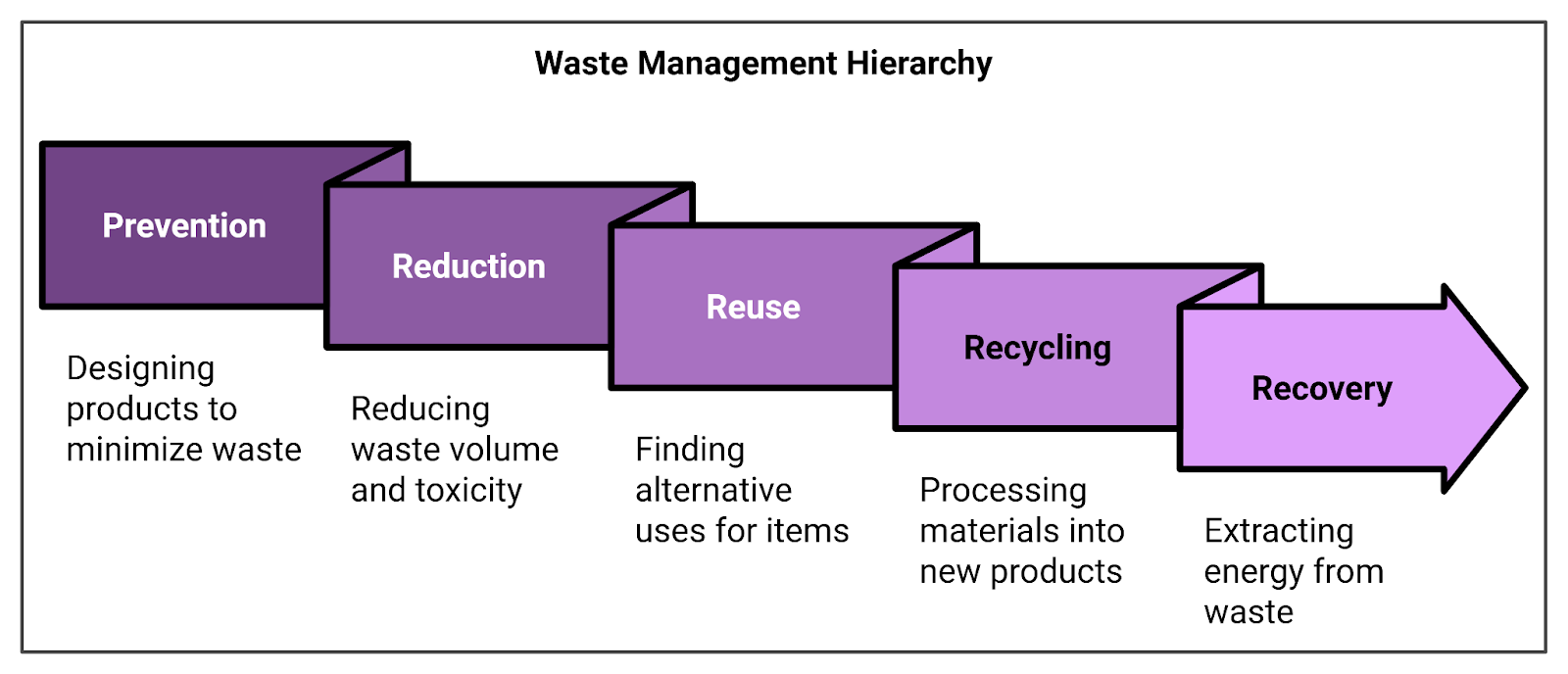 What Is Waste Management?